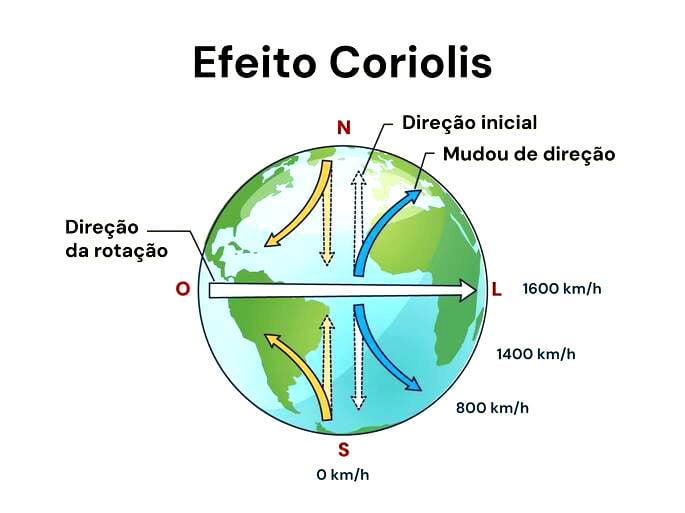 Vento: o que é, como se forma e tipos de ventos - Blog Toda Matéria